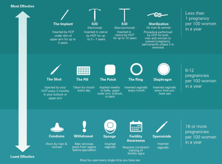 Birth Control Options | Goodyear OB/GYN | Omnia Women's Health